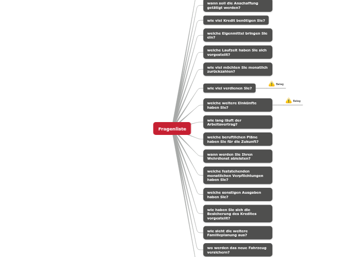 Fragenliste - Mindmap