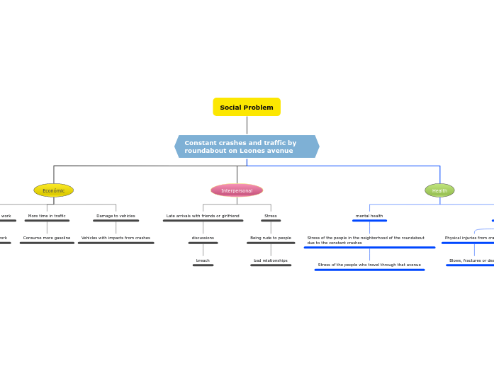 Social Problem-MAS-EVIDENCE 1 - Mind Map