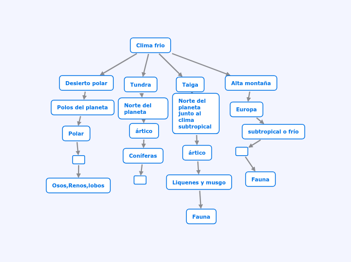 Clima frio - Mind Map