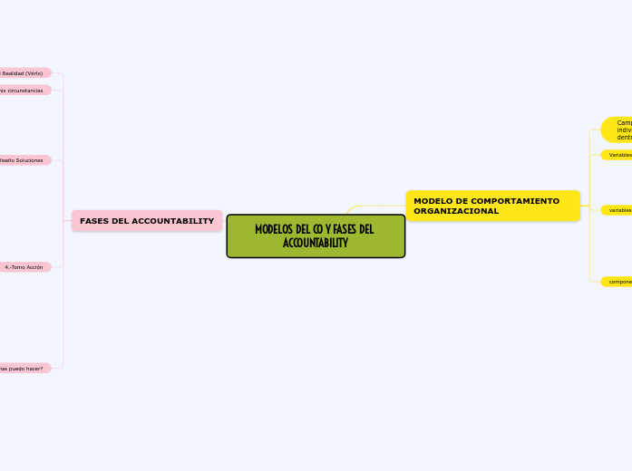 MODELOS DEL CO Y FASES DEL ACCOUNTABILITY - Mind Map