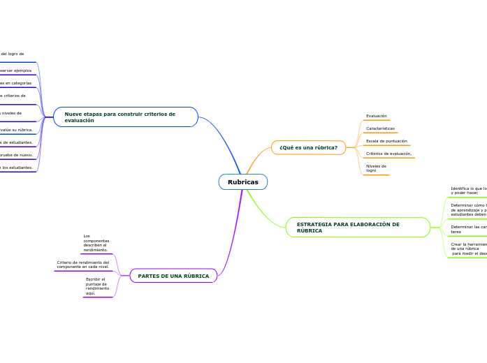 Rubricas - Mind Map
