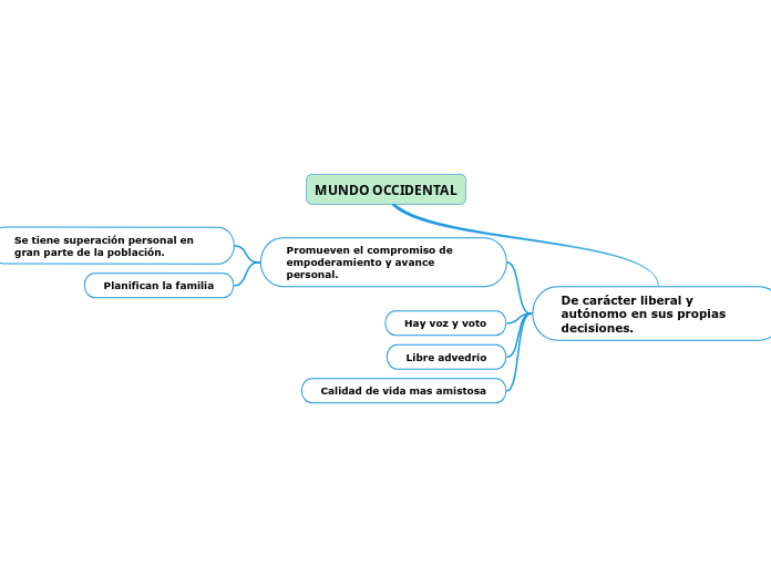 MUNDO OCCIDENTAL - Mind Map