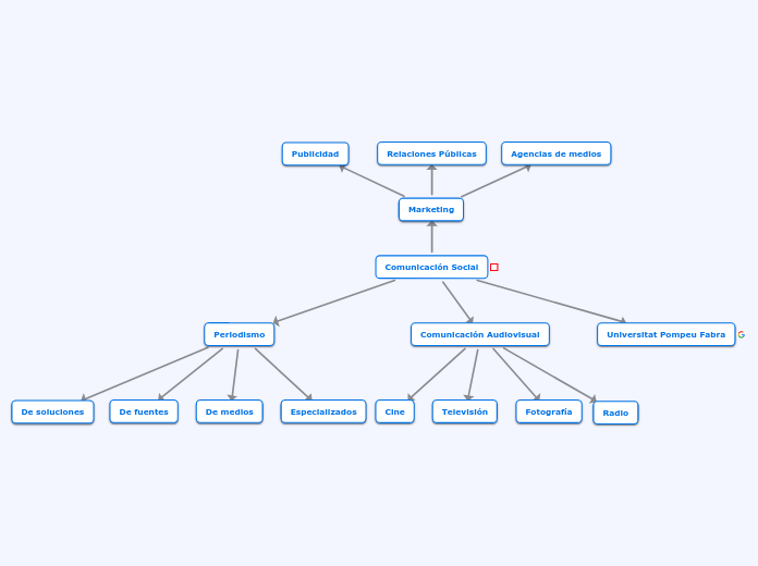Comunicación Social - Mind Map