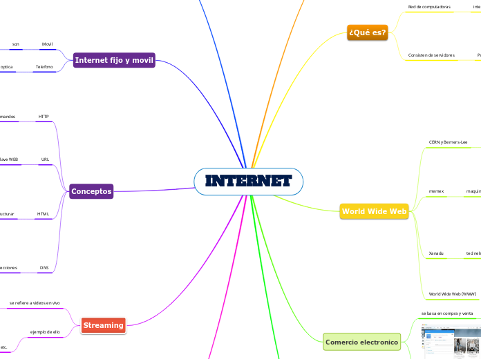 Internet y sus servicios - Mind Map