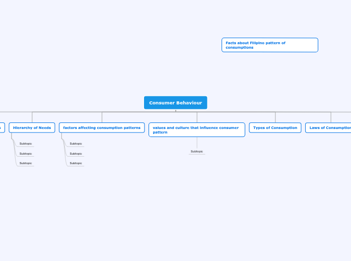 Consumer Behaviour - Mind Map