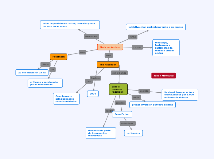 Mark zuckerberg - Mind Map