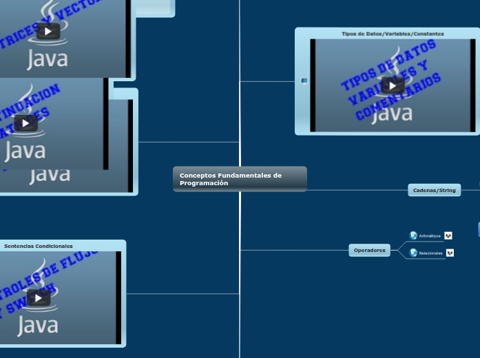 Conceptos Fundamentales de Programación - Mind Map