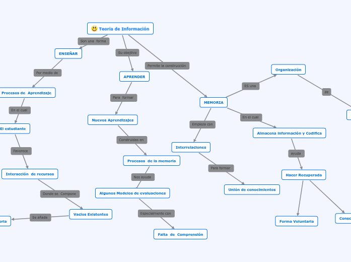 Conductivismo | Mapa mental Mindomo