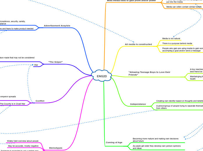 ENG2D - Mind Map
