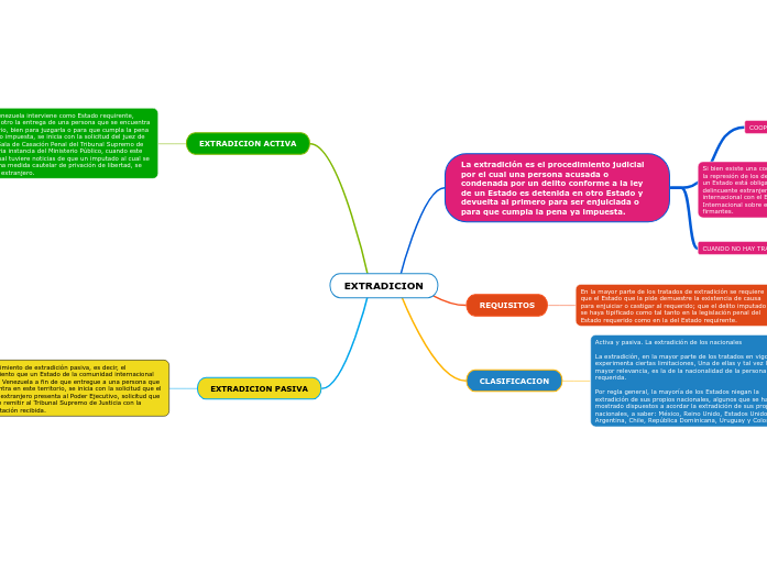 EXTRADICION - Mind Map