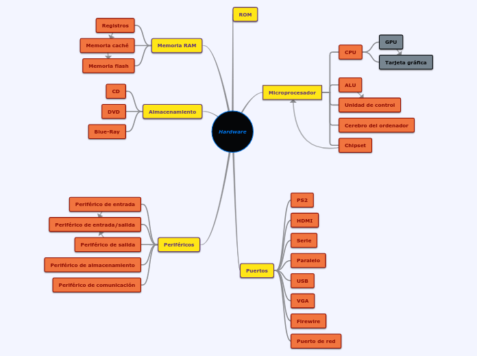 Hardware - Mind Map