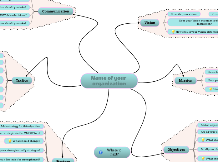 VMOST analysis - Mind Map