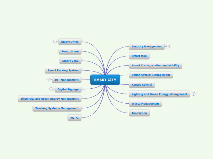 Smart City - Mind Map