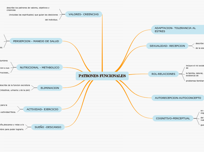 PATRONES FUNCIONALES - Mind Map