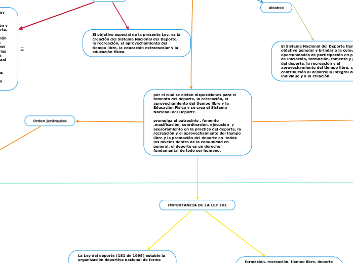 LEY 181 1995 - Mind Map