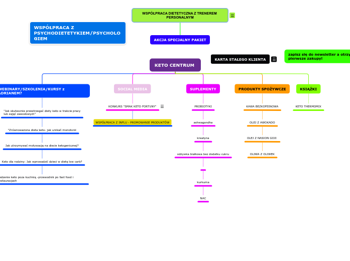 KETO CENTRUM - Mind Map