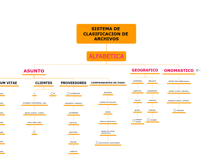 SISTEMA DE CLASIFICACION DE ARCHIVOS - Mind Map