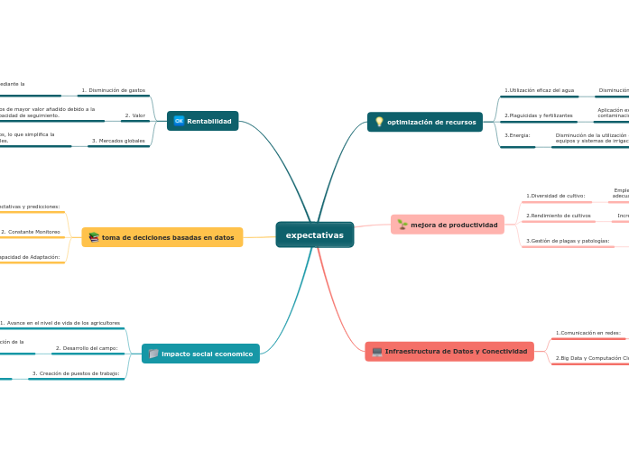 expectativas | Mapa mental Mindomo