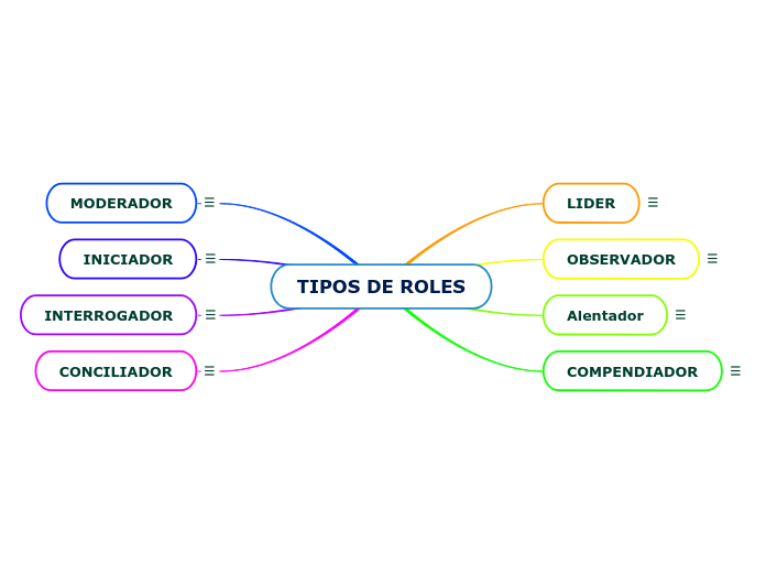 Tipos De Roles Mind Map 