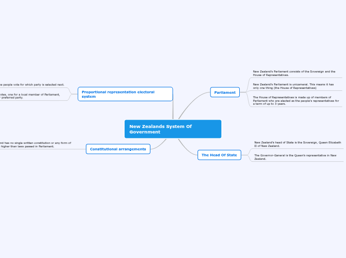 New Zealands System Of Government - Mind Map