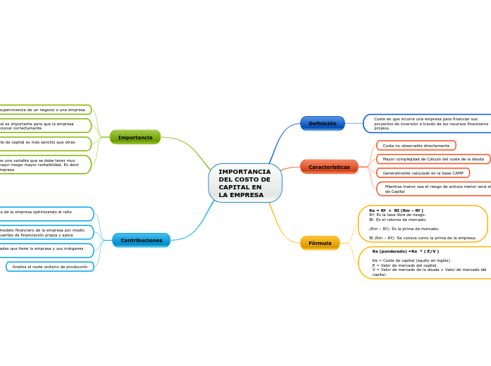IMPORTANCIA DEL COSTO DE CAPITAL EN LA EMP...- Mind Map