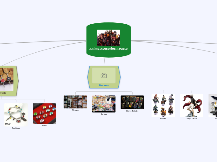 Anime Acesorios - Pasto - Mind Map