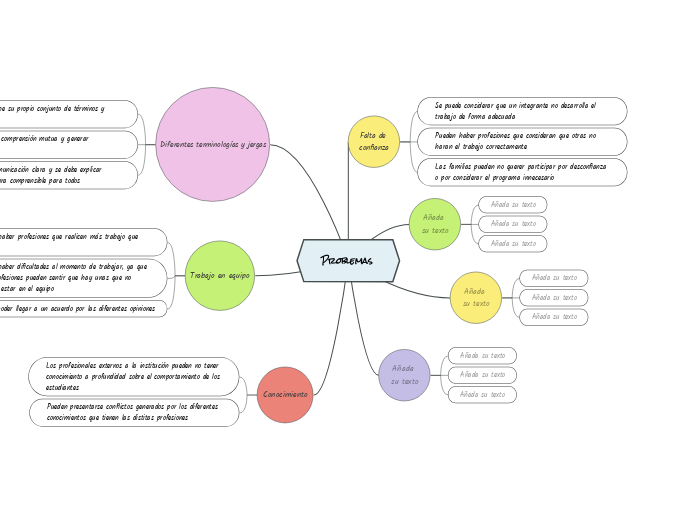 Problemas - Mind Map