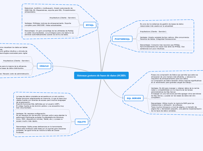 Sistemas gestores de bases de datos (SGBD) - Mind Map