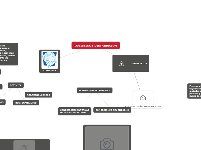LOGISTICA Y DISTRIBUCION - Mind Map