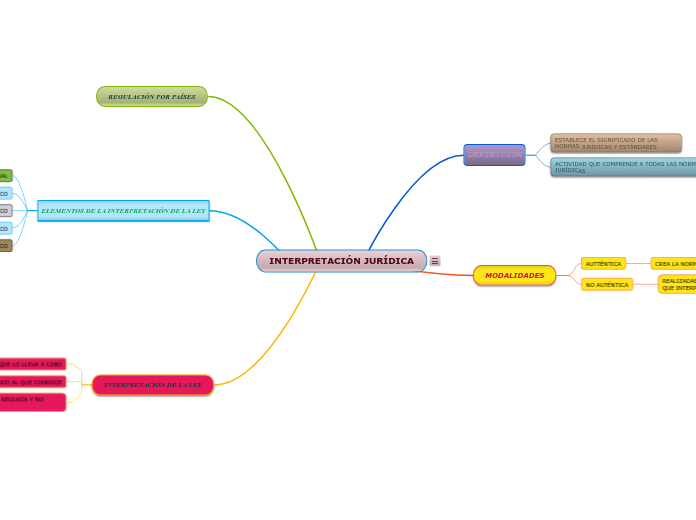 INTERPRETACIÓN JURÍDICA - Mind Map