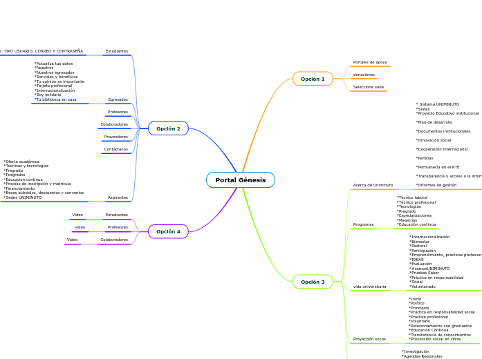 Portal Génesis - Mind Map