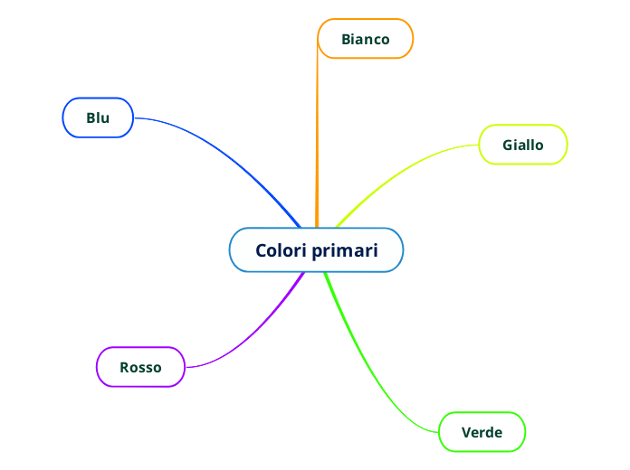 Colori primari - Mind Map