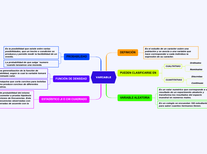 VARIABLE - Mind Map