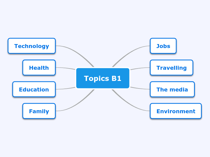 Topics B1 - Mind Map