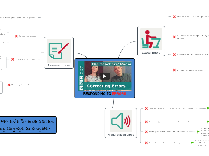 RESPONDING TO ERRORS - Mind Map