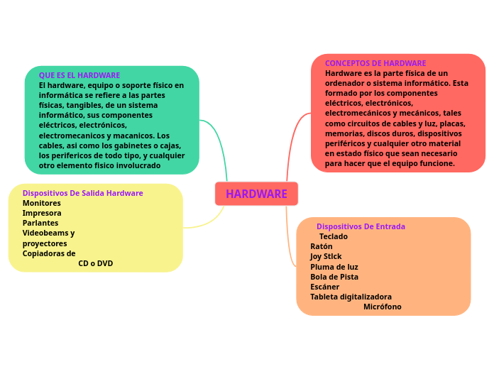 HARDWARE - Mind Map