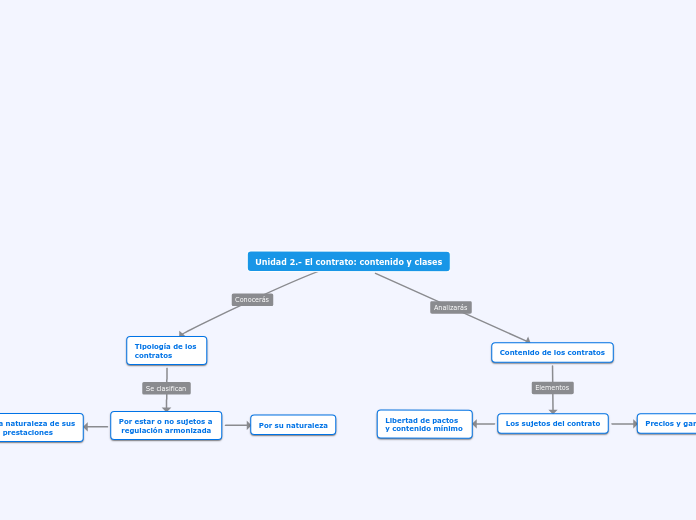 UD2_AMAYA_vf - Mind Map