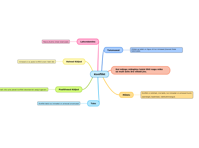 Konflikt - Mind Map