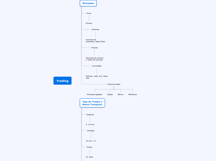 Trading - Mind Map