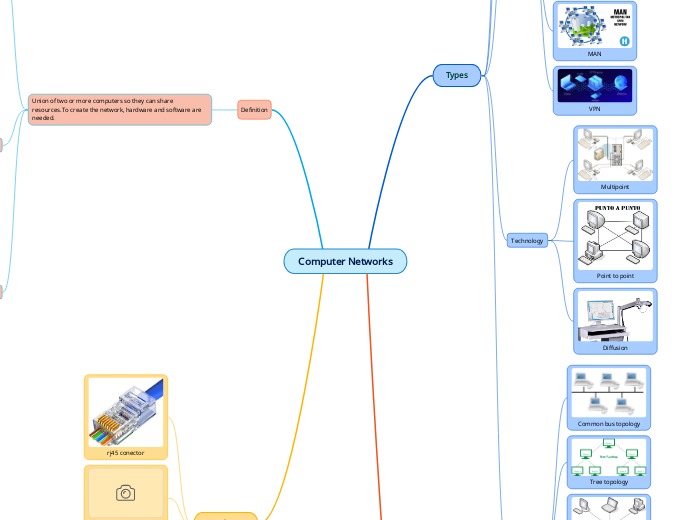 Computer Networks - Mind Map