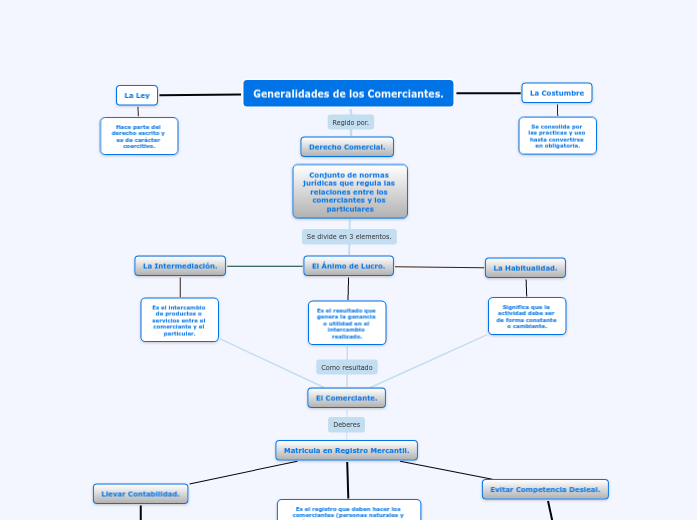 Organigrama arbol - Mind Map