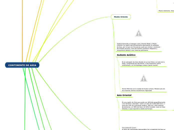 CONTINENTE DE ASIA - Mind Map
