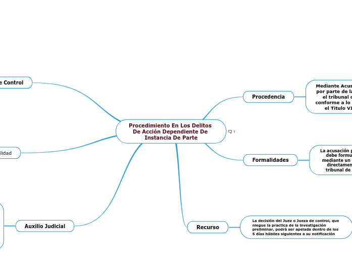 Procedimiento En Los Delitos De Acción Dep...- Mind Map