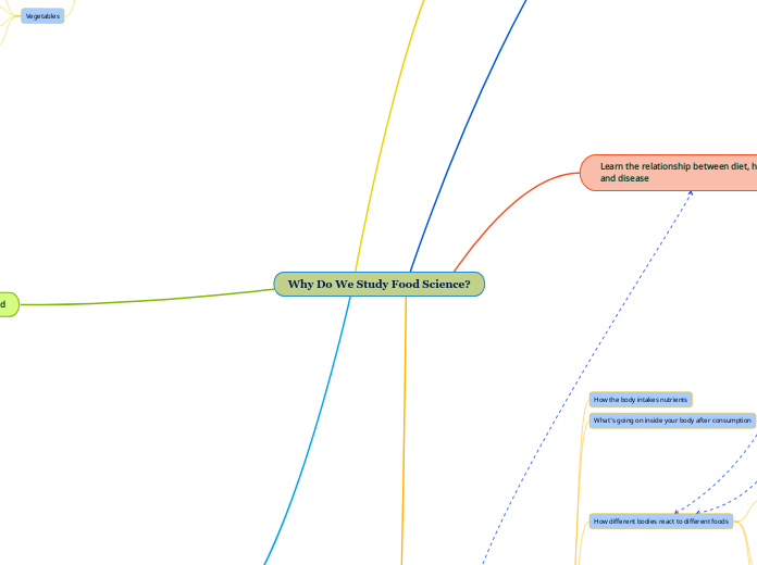 Why Do We Study Food Science? - Mind Map