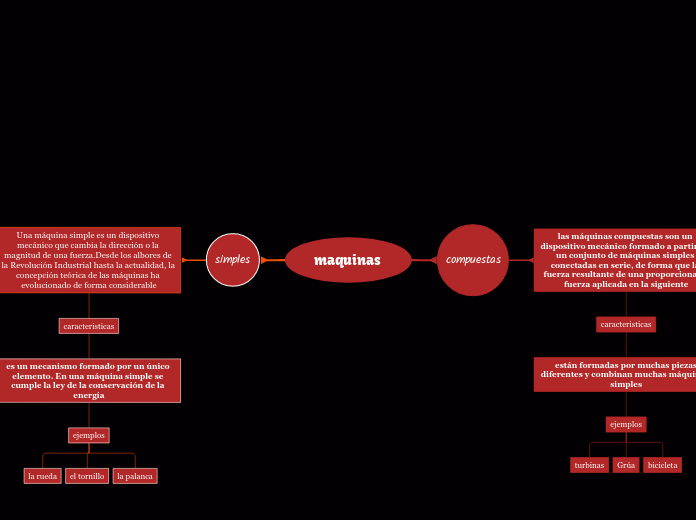 maquinas - Mind Map