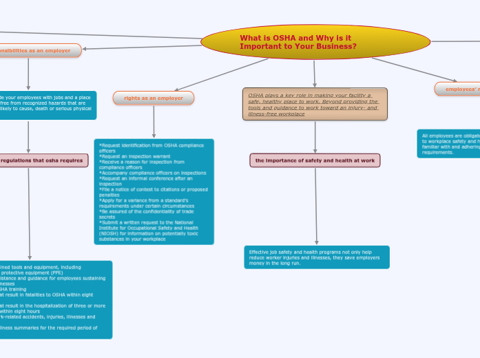 What is OSHA and Why is it Important to Yo...- Mind Map