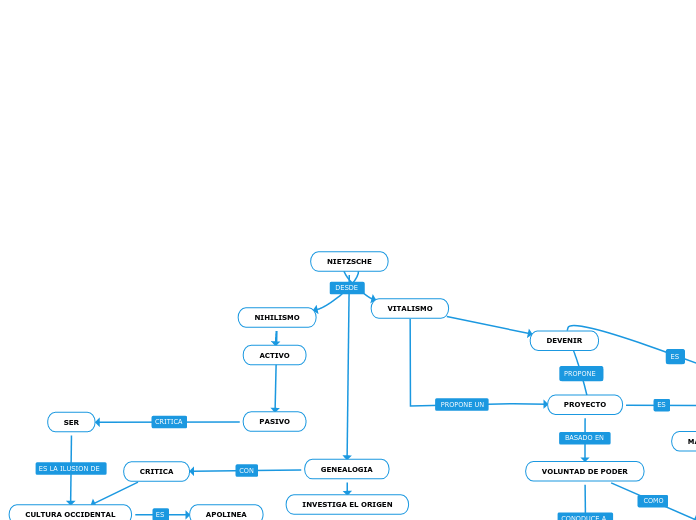 NIETZSCHE - Mind Map