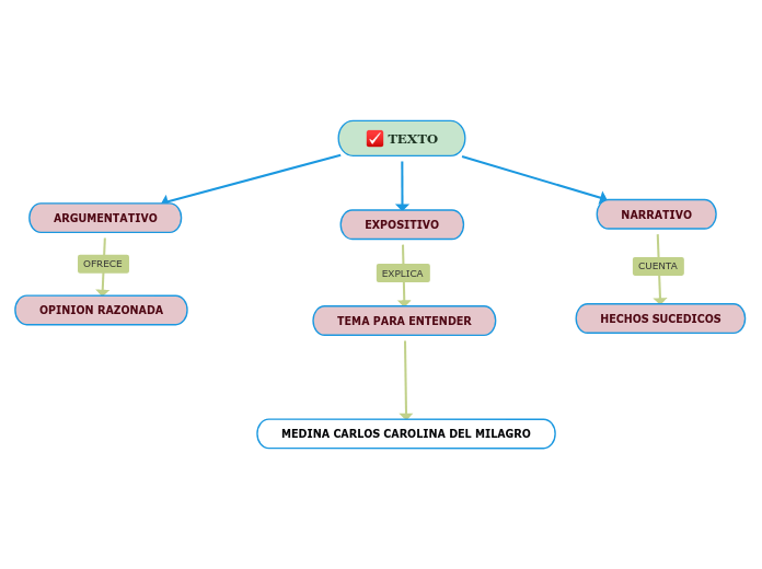 Tipos De Texto Mind Map/ejemplos De Textos Instructivos