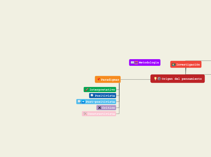 Origen del pensamiento - Mind Map