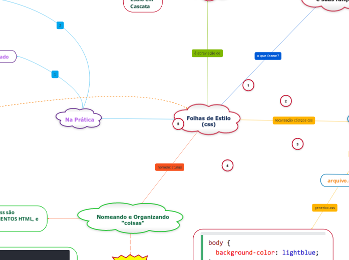 Folhas de Estilo (css) - Mapa Mental